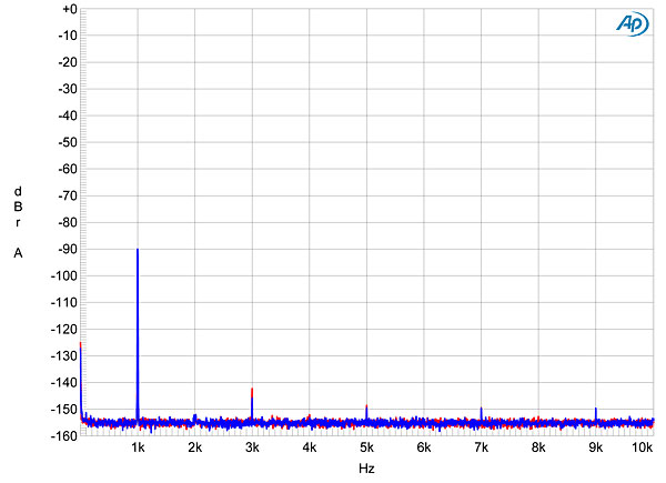 Electrocompaniet Classic ECD 2 D/A processor Measurements | Stereophile.com
