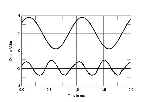 PrimaLuna DiaLogue Premium HP integrated amplifier Measurements ...