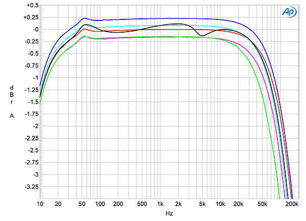Outlaw Audio RR2160 stereo receiver Measurements | Stereophile.com