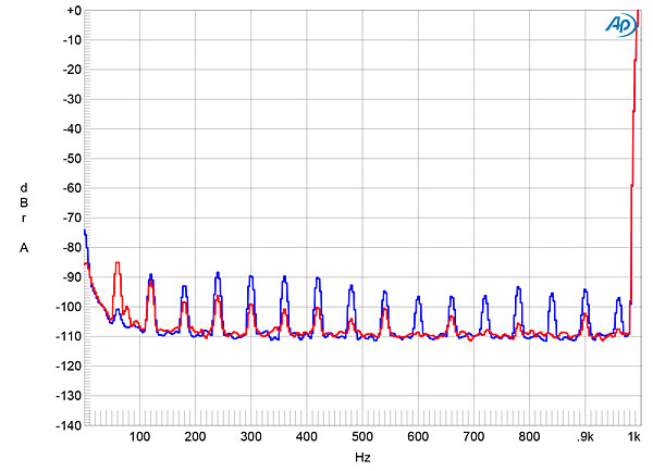 Moonriver 404 Reference integrated amplifier Measurements | Stereophile.com