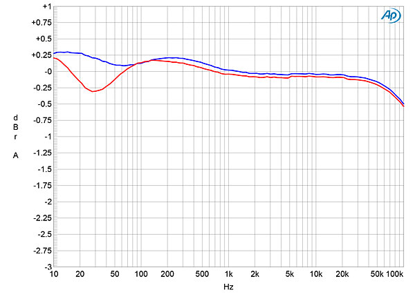 Marantz Model 30 integrated amplifier Measurements | Stereophile.com