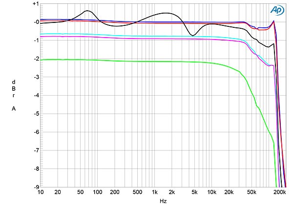 E.A.T. E-Glo I integrated amplifier Measurements | Stereophile.com