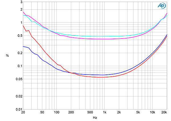 E.A.T. E-Glo I integrated amplifier Measurements | Stereophile.com