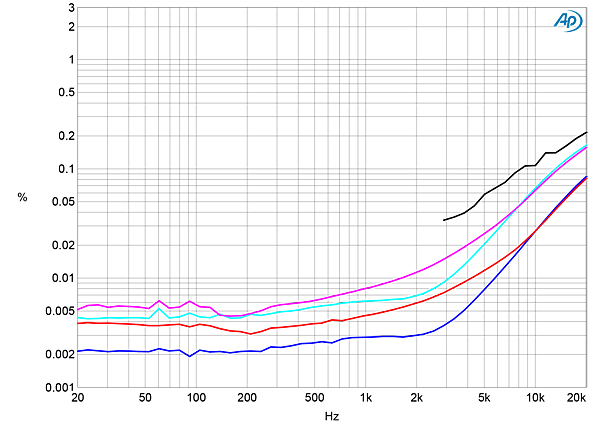 Accustic Arts AMP V power amplifier Measurements | Stereophile.com