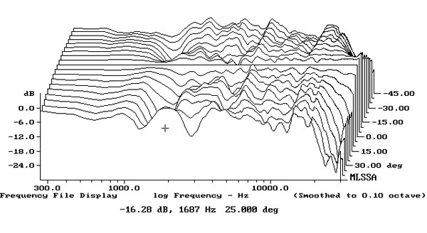 KLH Model Three loudspeaker Measurements | Stereophile.com