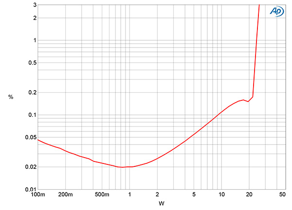 Air Tight ATM-1 2024 Edition power amplifier Measurements | Stereophile.com