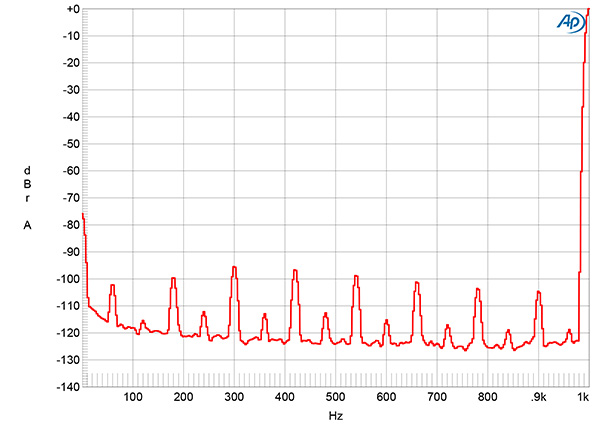 Moon 861 stereo/mono power amplifier Measurements | Stereophile.com