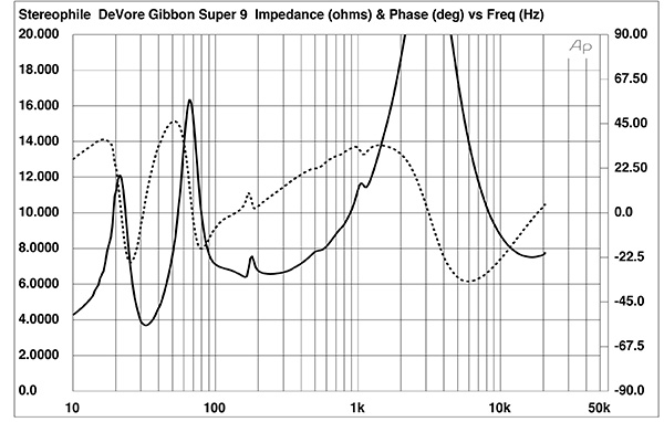 DeVore Fidelity Gibbon Super Nine loudspeaker Measurements ...