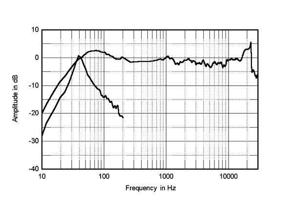 Snell Type B loudspeaker Measurements | Stereophile.com