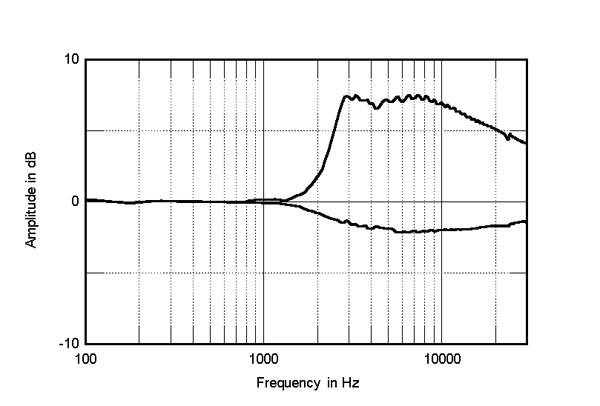 Snell Type B loudspeaker Measurements | Stereophile.com