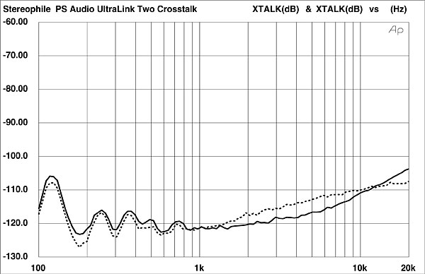 PS Audio UltraLink Two digital processor Measurements | Stereophile.com