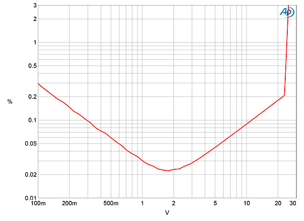 Rogue Audio RP-7 line preamplifier Measurements | Stereophile.com