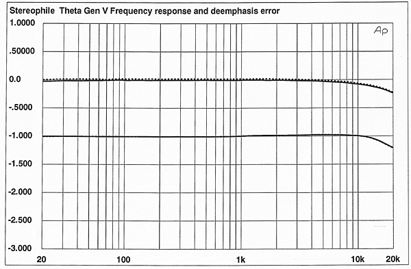 Theta DS Pro Generation V digital processor Measurements | Stereophile.com