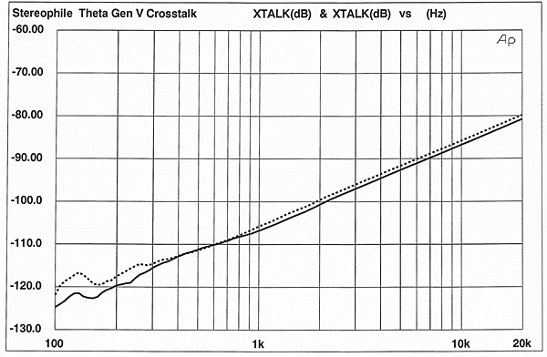 Theta DS Pro Generation V digital processor Measurements | Stereophile.com