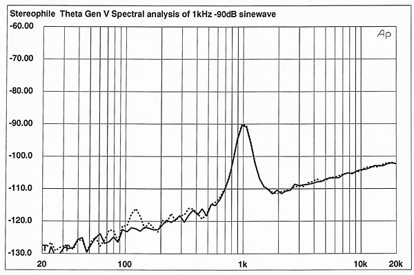 Theta DS Pro Generation V digital processor Measurements | Stereophile.com