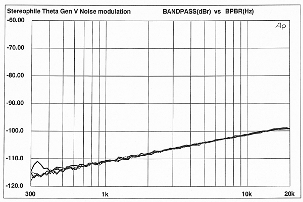Theta DS Pro Generation V digital processor Measurements | Stereophile.com