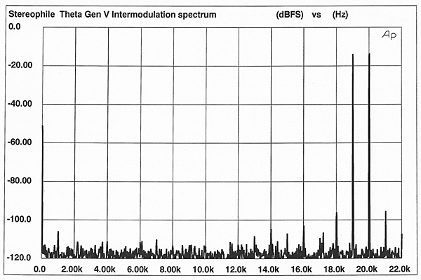 Theta DS Pro Generation V digital processor Measurements | Stereophile.com