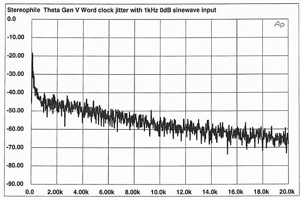 Theta DS Pro Generation V digital processor Measurements | Stereophile.com