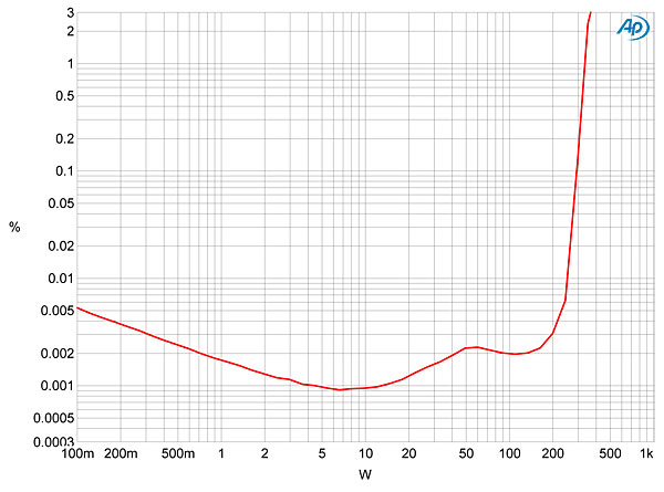 Theta Digital Prometheus monoblock power amplifier Measurements ...