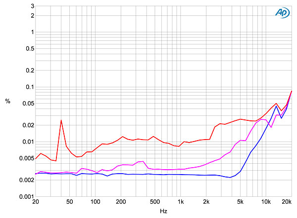 Theta Digital Prometheus monoblock power amplifier Measurements ...