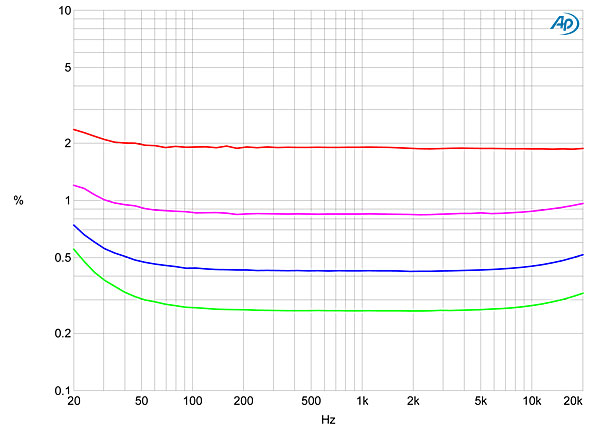 Lamm ML2.2 monoblock power amplifier Measurements | Stereophile.com