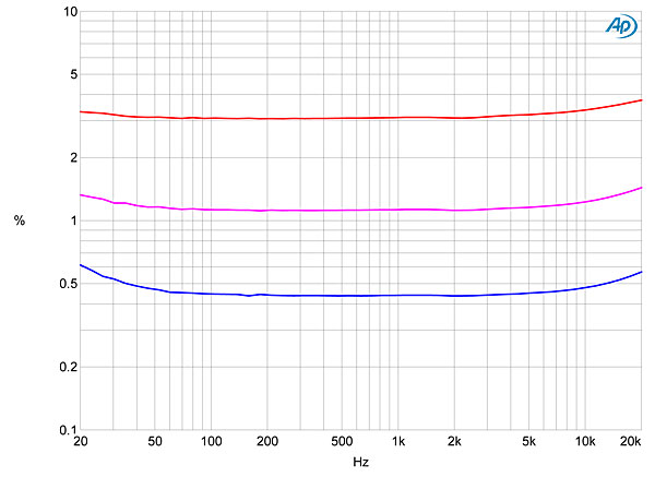 Lamm ML2.2 monoblock power amplifier Measurements | Stereophile.com