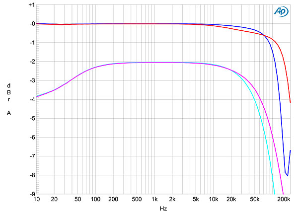 Nagra Jazz line preamplifier Measurements | Stereophile.com