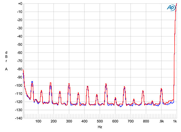 Zesto Audio Leto line preamplifier Measurements | Stereophile.com