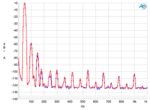Zesto Audio Leto line preamplifier Measurements | Stereophile.com