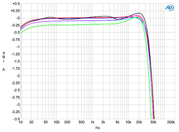 April Music Aura Note V2 CD receiver Measurements | Stereophile.com