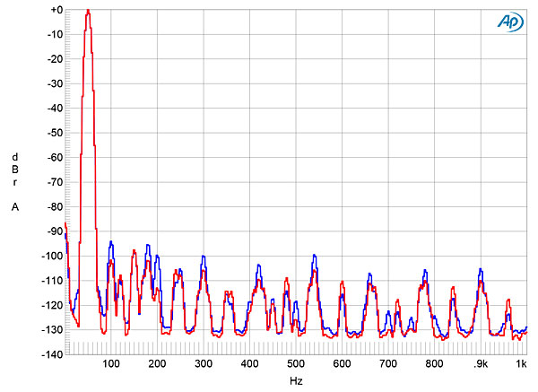 GamuT Di150 LE integrated amplifier Measurements | Stereophile.com