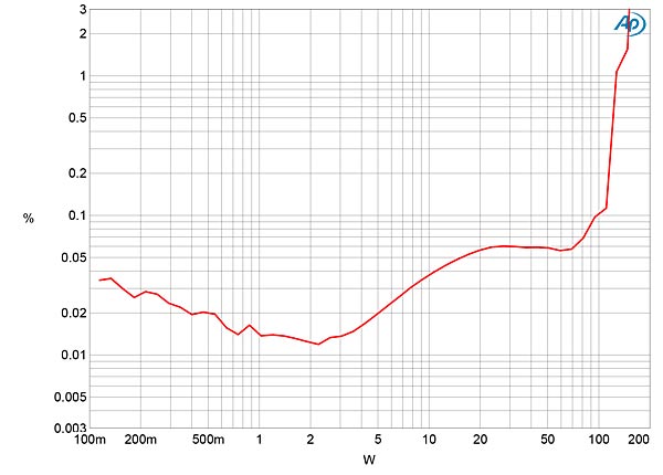Doshi Audio Evolution Monoblock power amplifier Measurements ...