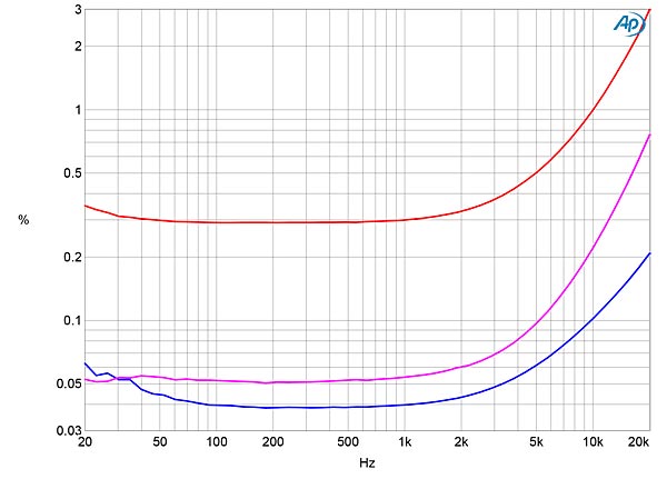 Doshi Audio Evolution Monoblock power amplifier Measurements ...
