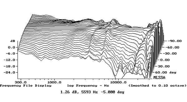 Snell B minor loudspeaker Measurements | Stereophile.com