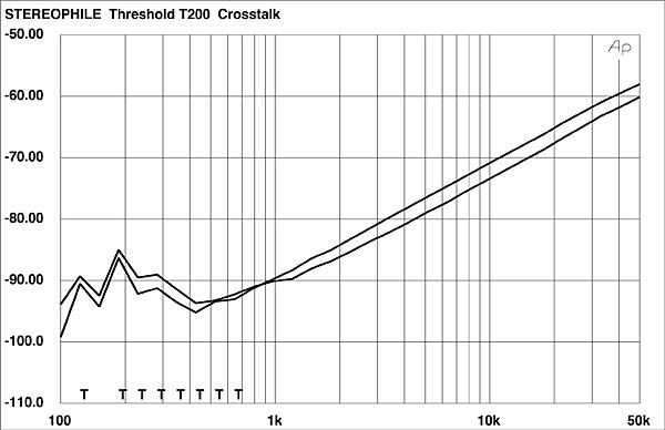 Threshold T-200 power amplifier Measurements | Stereophile.com