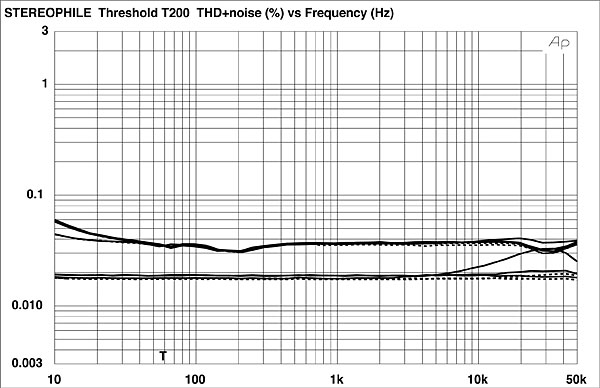 Threshold T-200 power amplifier Measurements | Stereophile.com