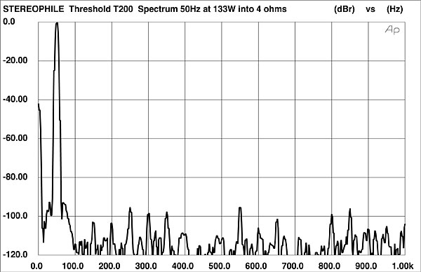 Threshold T-200 power amplifier Measurements | Stereophile.com