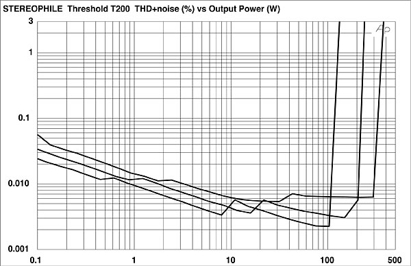 Threshold T-200 power amplifier Measurements | Stereophile.com