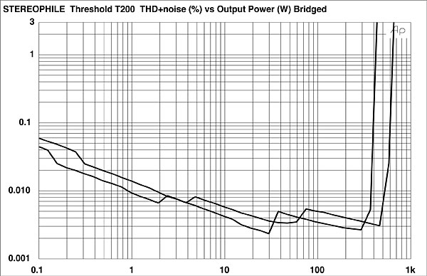 Threshold T-200 power amplifier Measurements | Stereophile.com