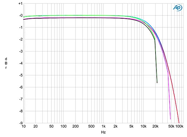 Lector Strumenti Audio Digitube S-192 D/A converter Measurements ...