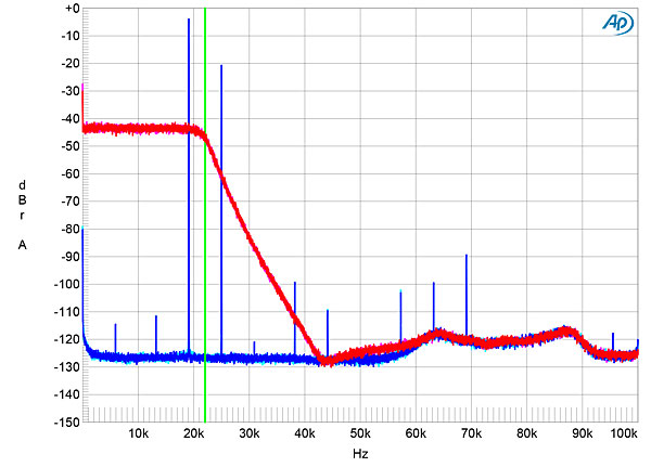 Meridian Audio Ultra DAC D/A processor Measurements | Stereophile.com