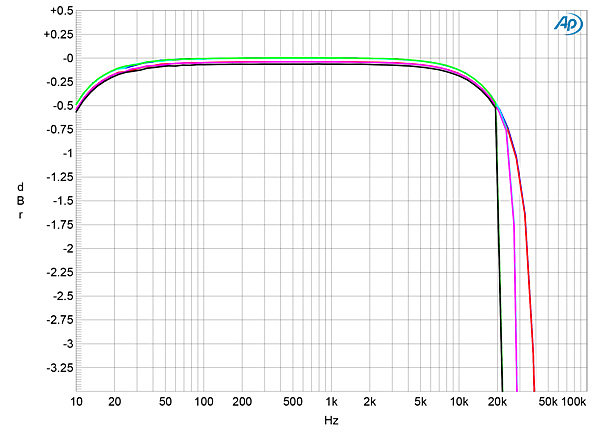 Exposure Electronics XM5 integrated amplifier Measurements ...