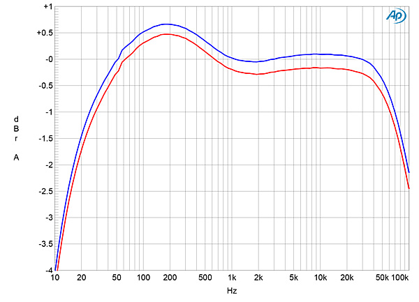 Exposure Electronics XM5 integrated amplifier Measurements ...