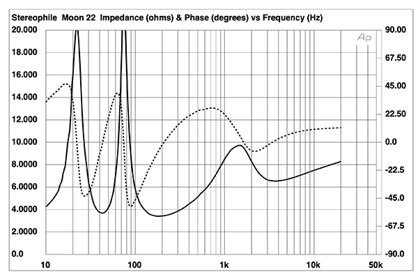 Moon by Simaudio Voice 22 loudspeaker Measurements | Stereophile.com