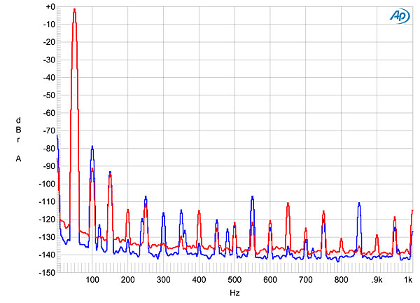Primare CD32 CD player Measurements | Stereophile.com
