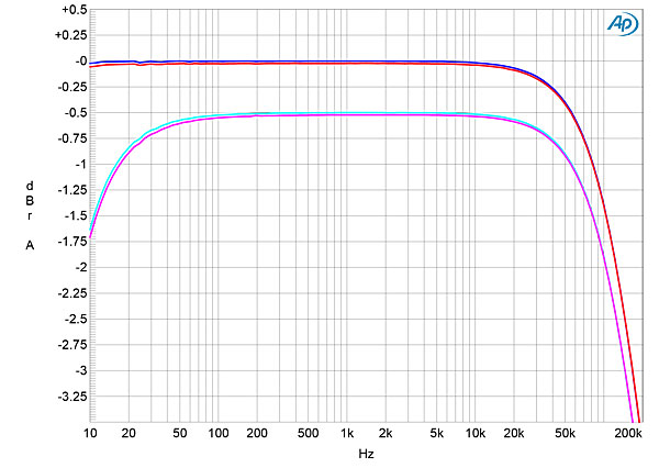 Esoteric Grandioso C1X line preamplifier Measurements | Stereophile.com