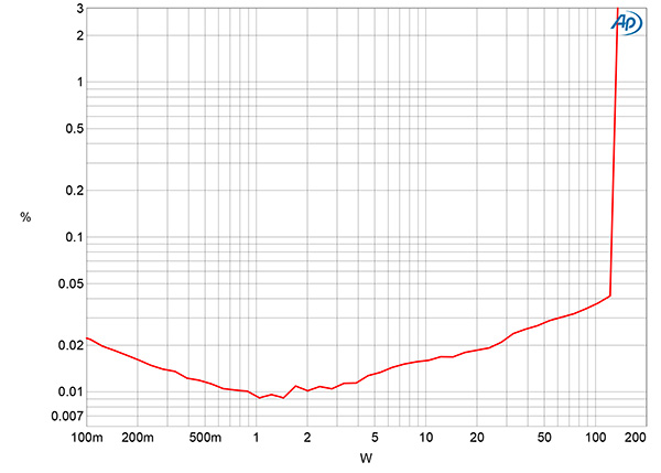 AVM Inspiration CS2.3 CD receiver Measurements | Stereophile.com