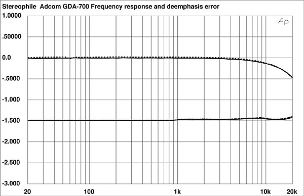 Adcom GDA-700 D/A processor Measurements | Stereophile.com