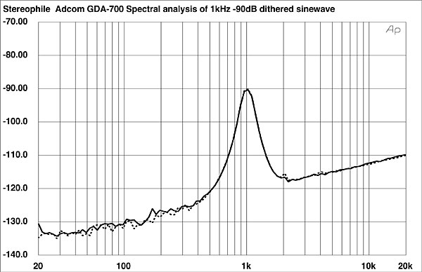 Adcom GDA-700 D/A processor Measurements | Stereophile.com