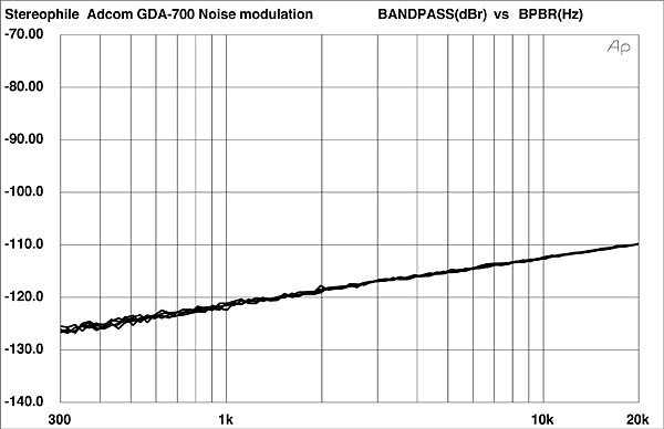 Adcom GDA-700 D/A processor Measurements | Stereophile.com